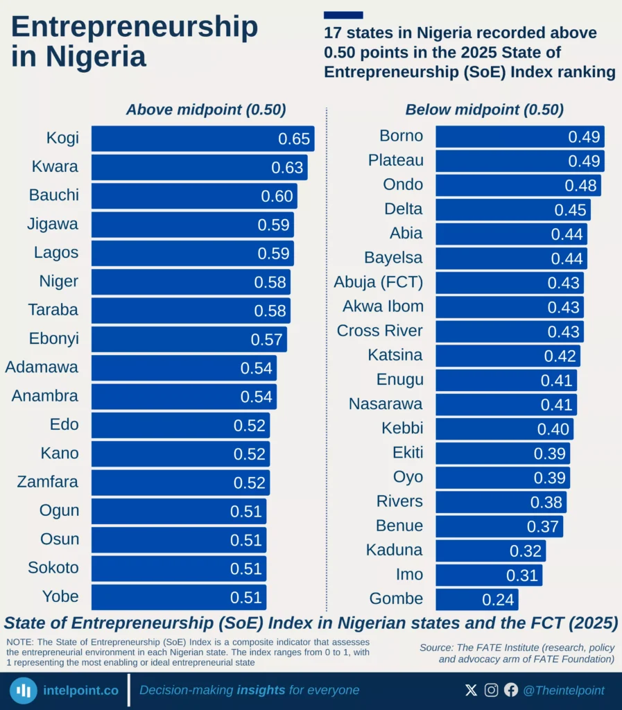 17 states in Nigeria recorded above 0.50 points in the 2025 State of ...