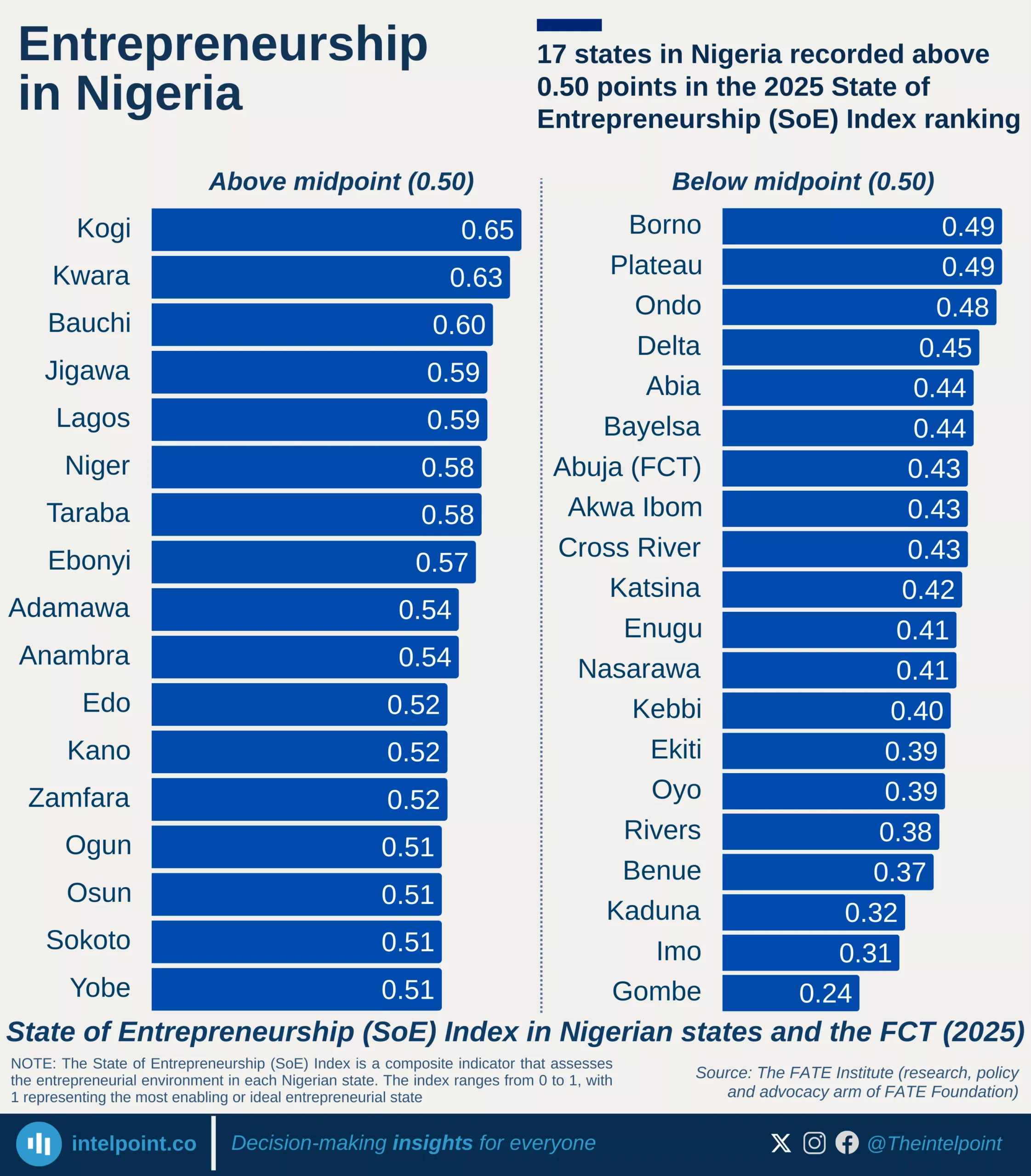 17 states in Nigeria recorded above 0.50 points in the 2025 State of ...