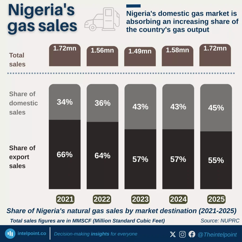 Nigeria's domestic gas market is absorbing an increasing share of the ...